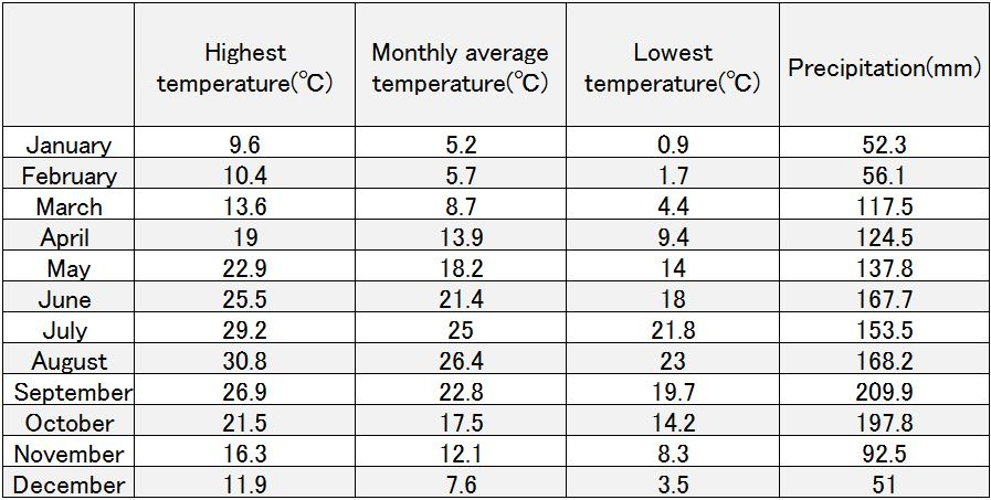 Tokyo temperature by month