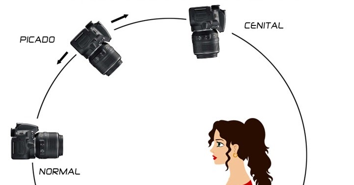 Mi forma de escape.: Ángulos y movimientos de Cámara, explicación sencilla.