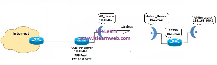 EoIP Tunnel Configuration (Transparent Bridge) - MikroTik Tips & Tricks