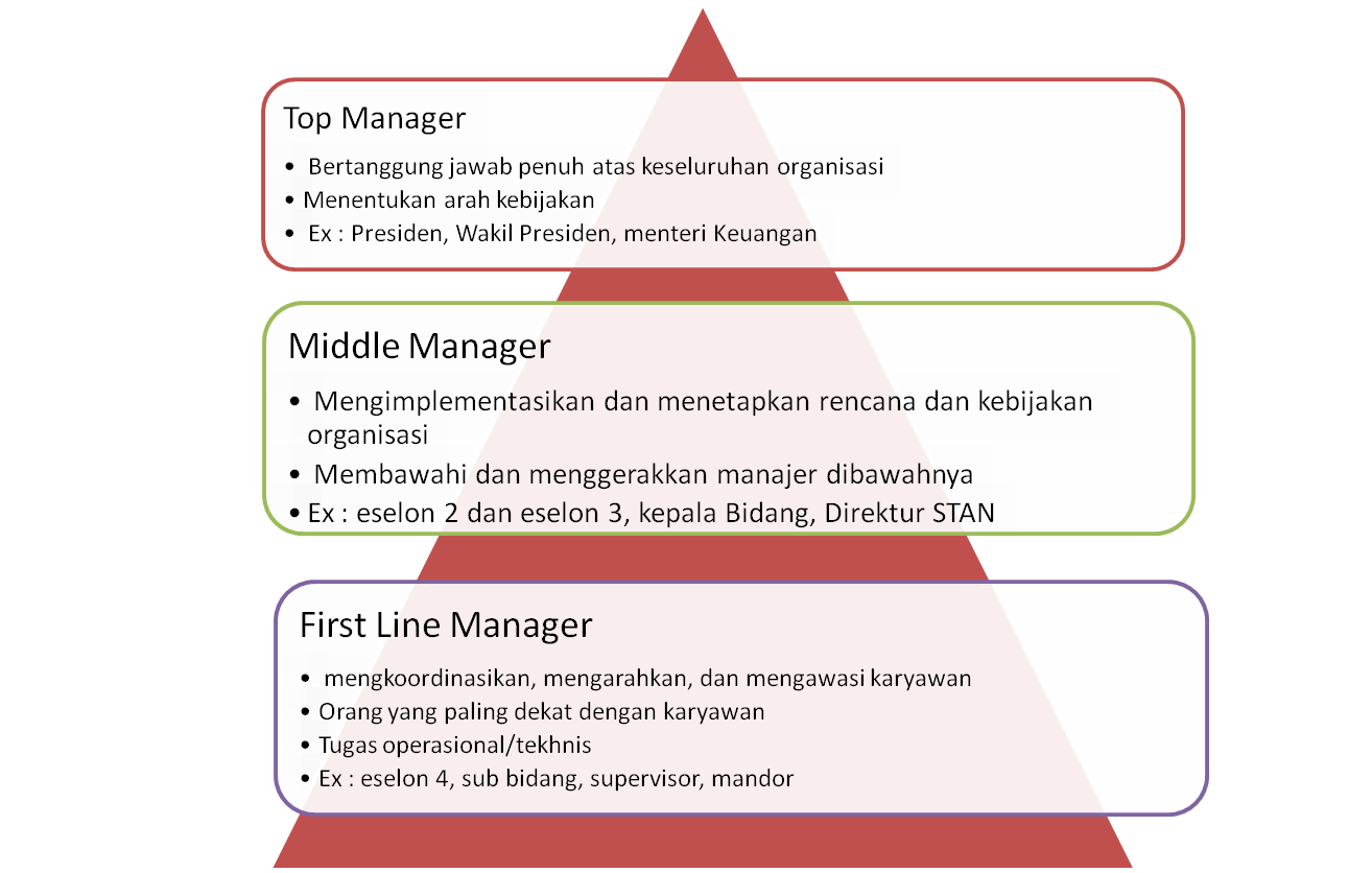 ALL ABOUT MANAGEMENT HERE: Organisasi, Bisnis, Manajemen, Manajer Dan ...