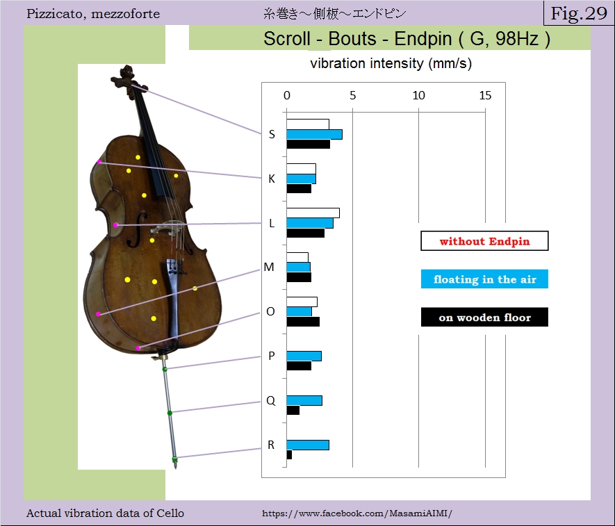 Advanced Endpin Holder for cello: 32.Vibration of cello (intensity ...