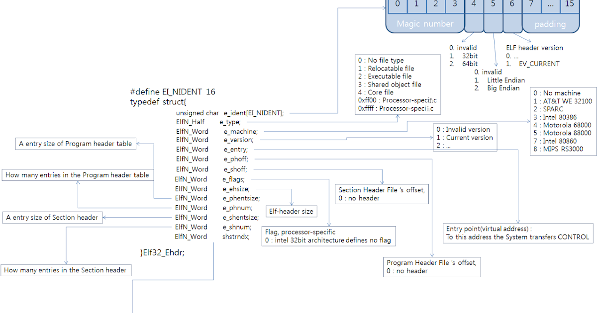 쿠sal 컴 Os Elf File Format 