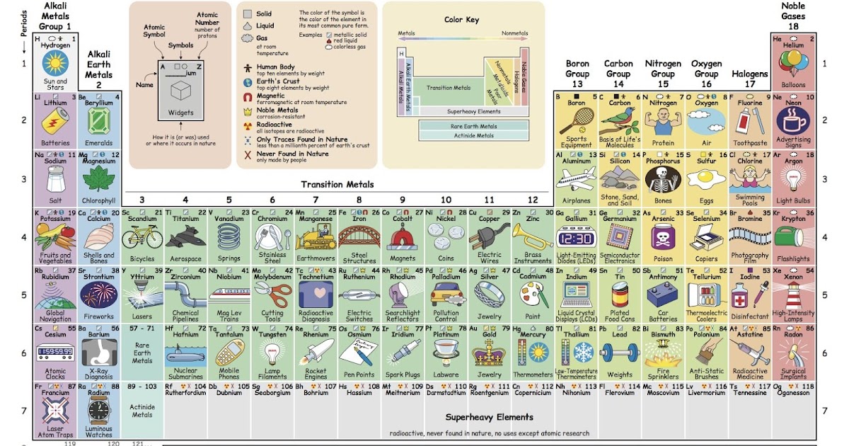 Hemijski elementi: Gdje ih koristimo?