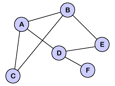 Graph in DSA - Bagni Blog