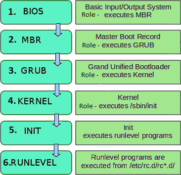 LINUX BOOT PROCESS