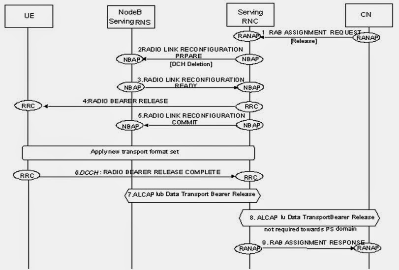 Telecom knowledge and experience sharing: UMTS Signaling Flow