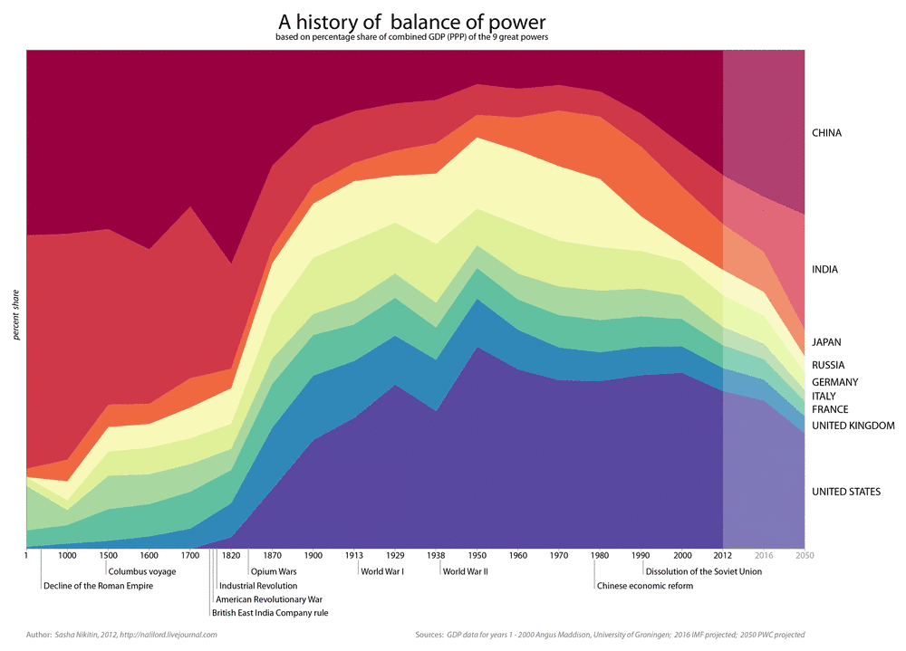 investing on the waves: Maddison and the distribution of power since ...