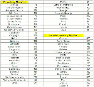 Cómo adelgazar rapido : TABLA DE CALORIAS