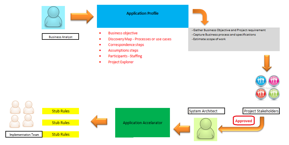 Singh Vikash blog: PEGA Tutorial What is Application Profile?