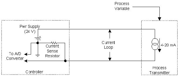 What is HART (Highway Addressable Remote Transducer) | PLC, PLC LADDER ...