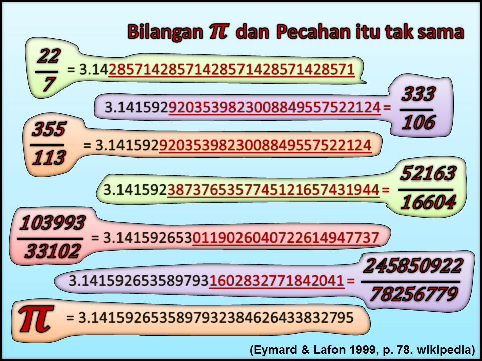 Pengetahuan: Deskripsi yang tidak kamu ketahui tentang (Pi)