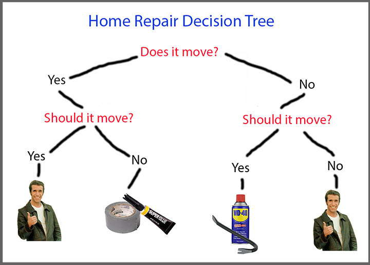 Decision Trees The Simple Tool That39ll Make You A