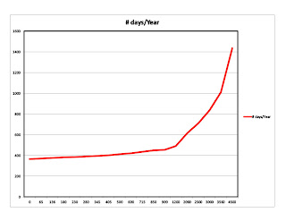 The Agatelady: Adventures and Events: The Length of our Day is getting ...