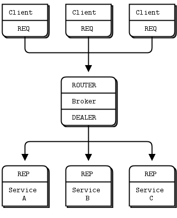 Maxkit: ZeroMQ 2 Sockets and Patterns