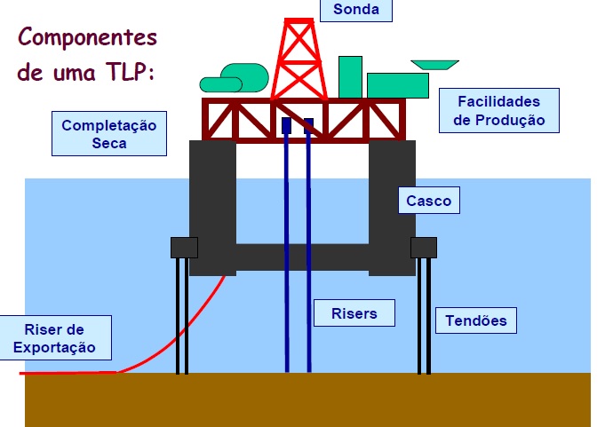 Petróleo e Construção Naval: TIPOS DE PLATAFORMAS OFFSHORE Parte 3 ...