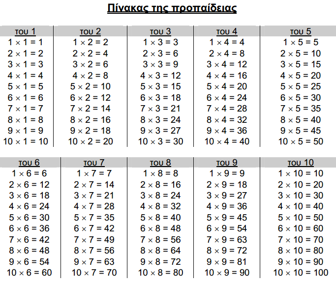 Πίνακες προπαίδειας για να μάθετε τον πολλαπλασιασμό πιο εύκολα