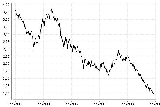 Baufi-Blog: Bauzinsentwicklung aktuell: Die Zinsen in 2014