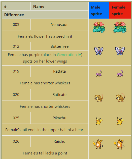 Pokemon GO Might Have Added the Gender Differences Secretly | Yhan Game