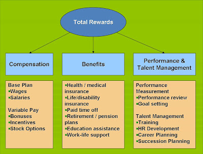 e-HRM Inc: Introduction To Total Rewards & Compensation