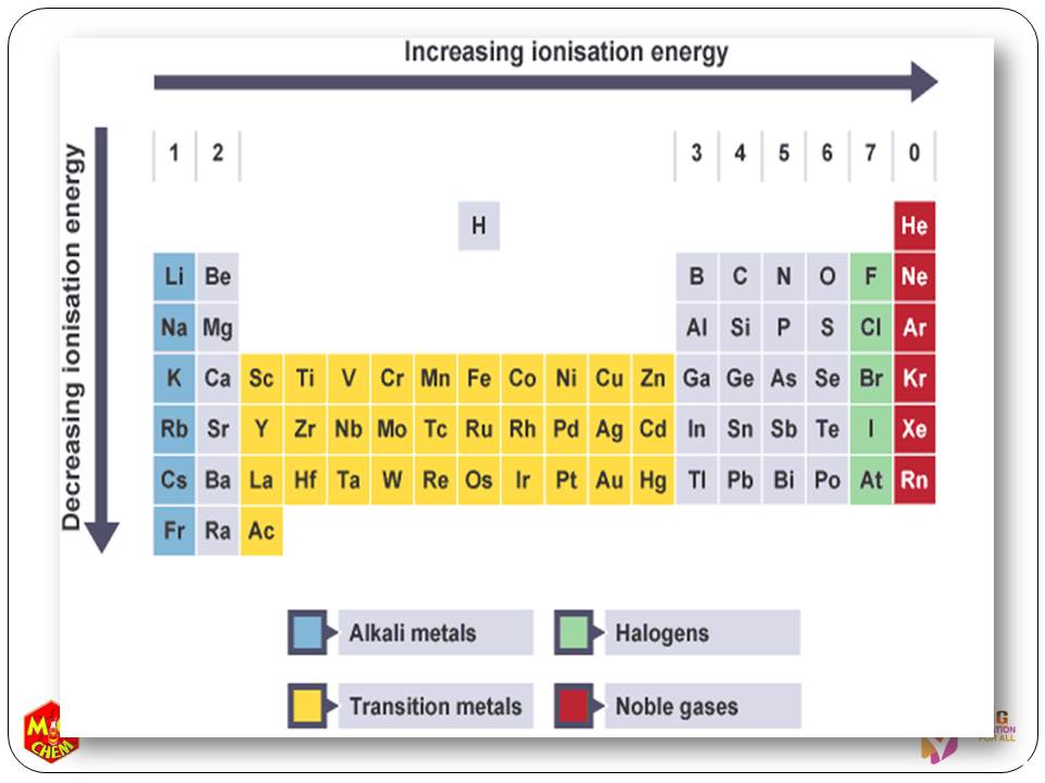 MG SCHOOL SCIENCE: PERIODIC TABLE AND CHEMICAL BOND