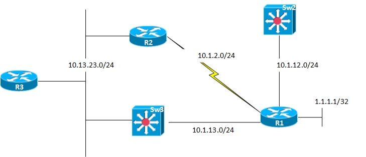 Broken Network: RIP Distribute-lists and the Extended ACL