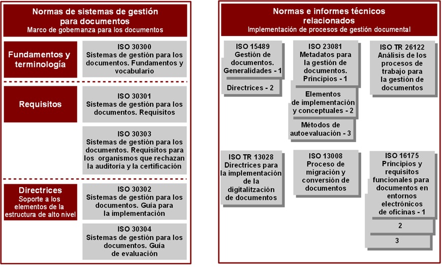 ARCHIVOPOLI: NORMA INTERNACIONAL ISO 30300