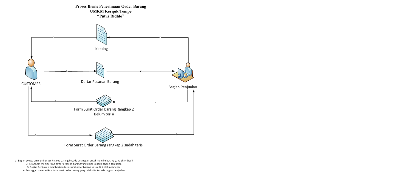 PB, Flowchart, DFD, HIPO UMKM Kripik Tempe "Putra Ridhlo" ~ omahbelajar