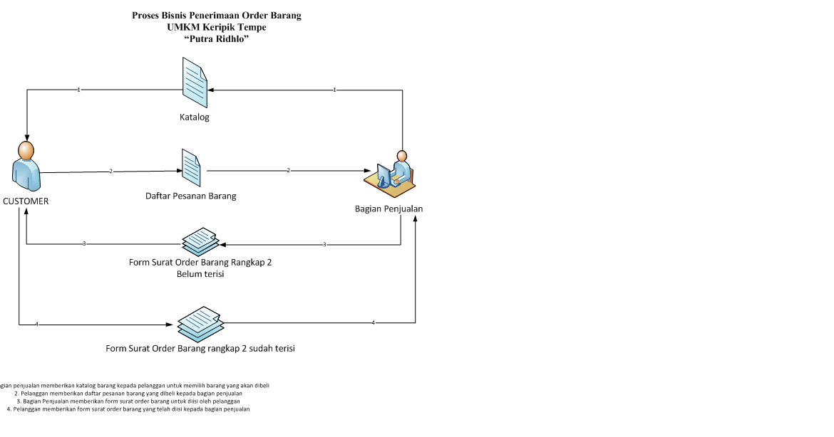 PB, Flowchart, DFD, HIPO UMKM Kripik Tempe "Putra Ridhlo" ~ omahbelajar