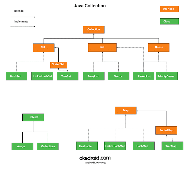 Perbedaan Pola Penggunaan Collection List ,Set, Dan Map Di Java - Java ...