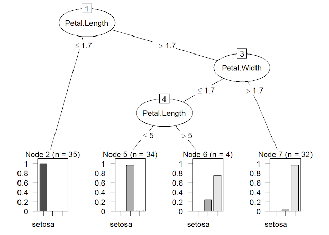 Decision Tree Algorithm using iris data set