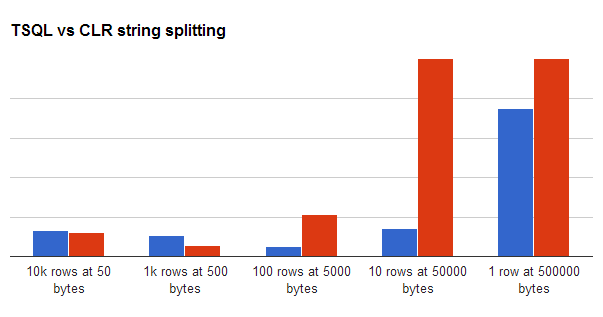 Dan Holmes On Sql String Splitting Again Tsql Vs Clr 