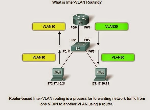 [Lab 13] : Konfigurasi Basic Inter-VLAN Routing