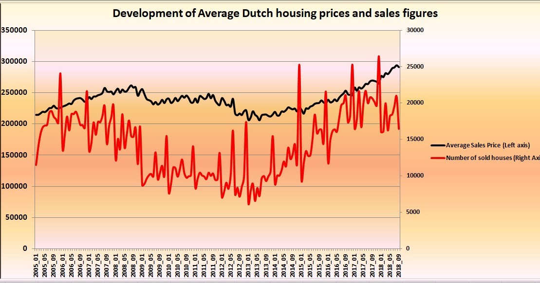 Ernst's Economy for you: The Dutch housing bubble is back at pre-crisis ...