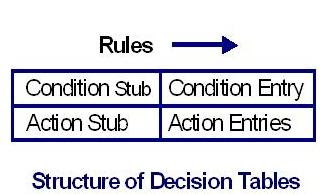 What is Decision Table in Software Testing, Use of Decision Tables in ...