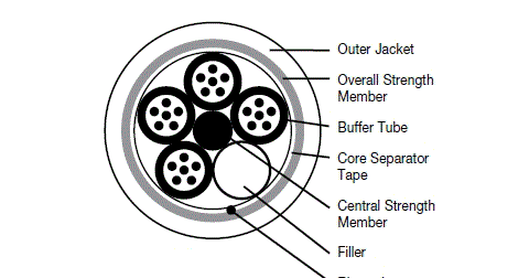 Fiber optic cable types