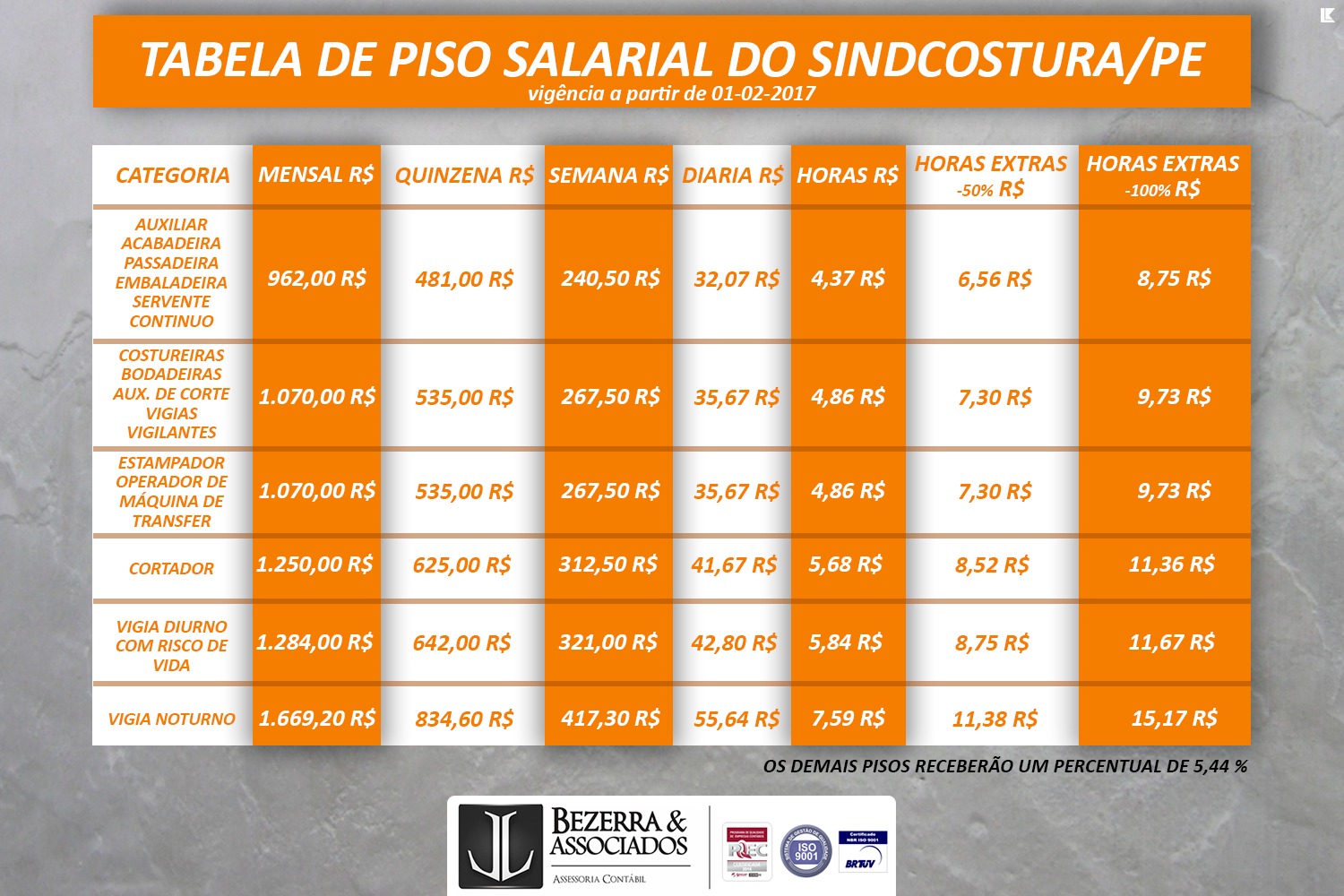 Blog do Antonio Andrade: SINDCOSTURA-PE reajusta o piso salarial das ...