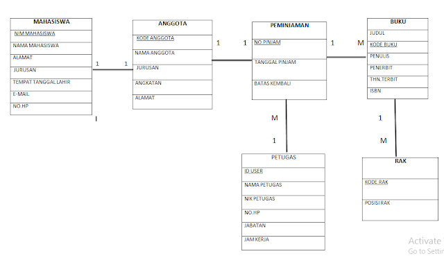 Tugas 1 : cara membuat ERD dan LRS perpustakaan