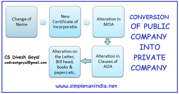 Conversion Of Public Company Into Private Company Simple Tax India