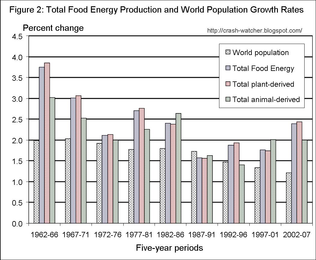 Crash_Watcher: Global food production and consumption trends—an energy ...