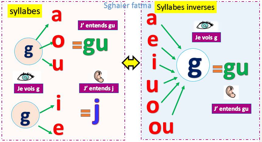LECTURE : syllabes et syllabes inverses interessant pour 4eme ,5eme et ...