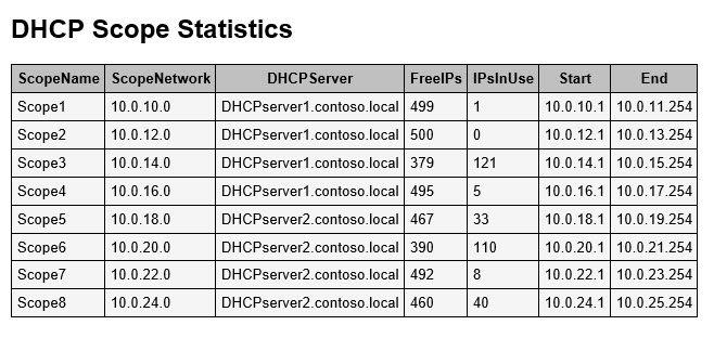 Tune in Error: Email DHCP Scope Statistics in an HTML table