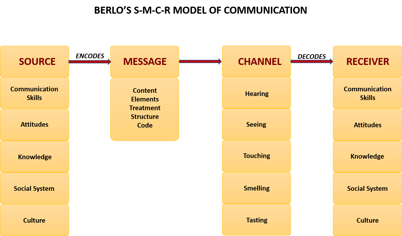 Communication studies blog by Sis Michelle: Classical and Linear Models ...
