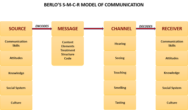Communication studies blog by Sis Michelle: S-M-C-R Model of ...