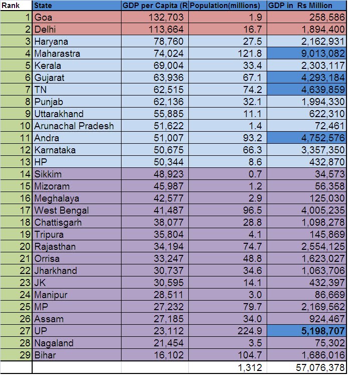 Uncommon Sense and Business: Indian States GDP Comparision