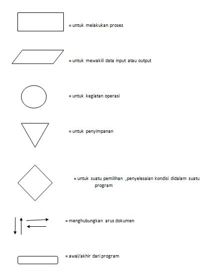 Pengertian Flowchart Beserta Contoh Sederhana