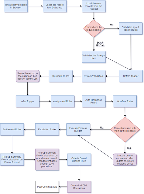 Order of Execution of Salesforce's Trigger - Technical Potpourri from ...