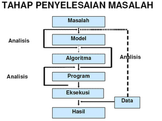 Bagan Alur atau Flowchart