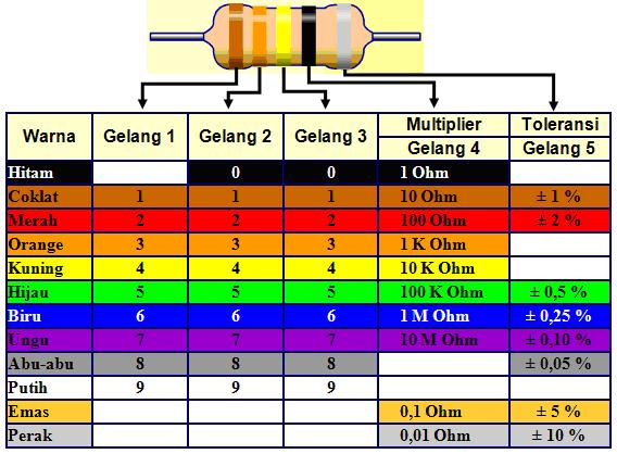 Pengertian Resistor ~ Dunia Elektronika
