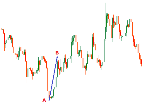 HOW TO TRADE BEARISH AB=CD HARMONIC CHART PATTERN - Forex World