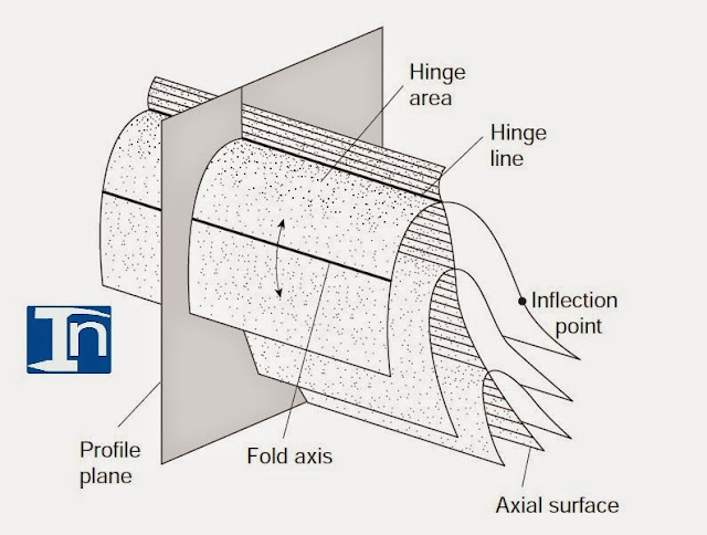 The Terminology of a Fold - Geology In